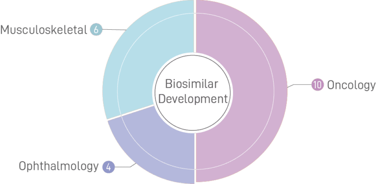Biosimilar Development CRO | Clinical Trials | Lambda