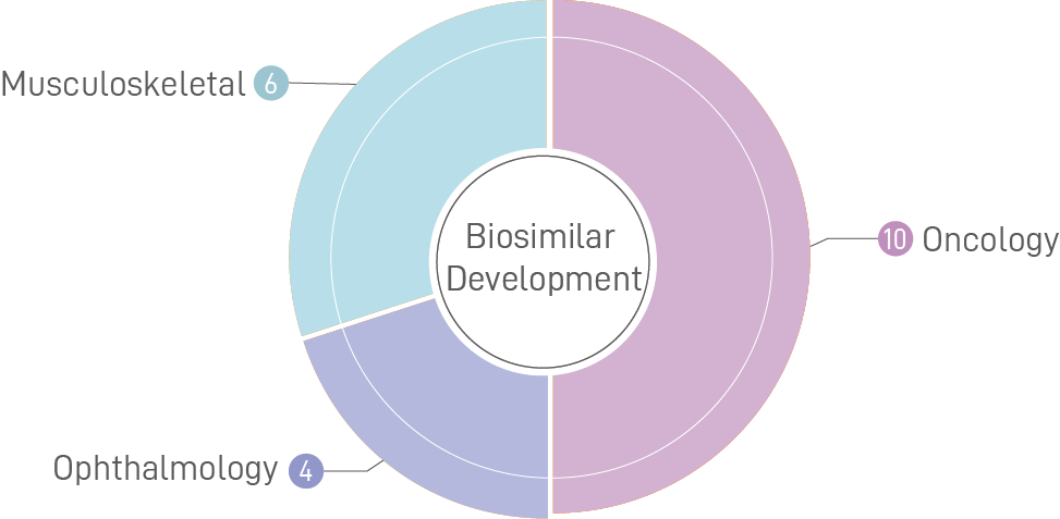 Biosimilar Development CRO | Clinical Trials | Lambda