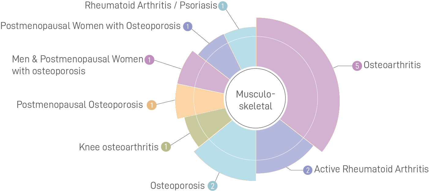 Musculoskeletal Clinical Trials | Orthopedics & Rheumatology | Lambda CRO