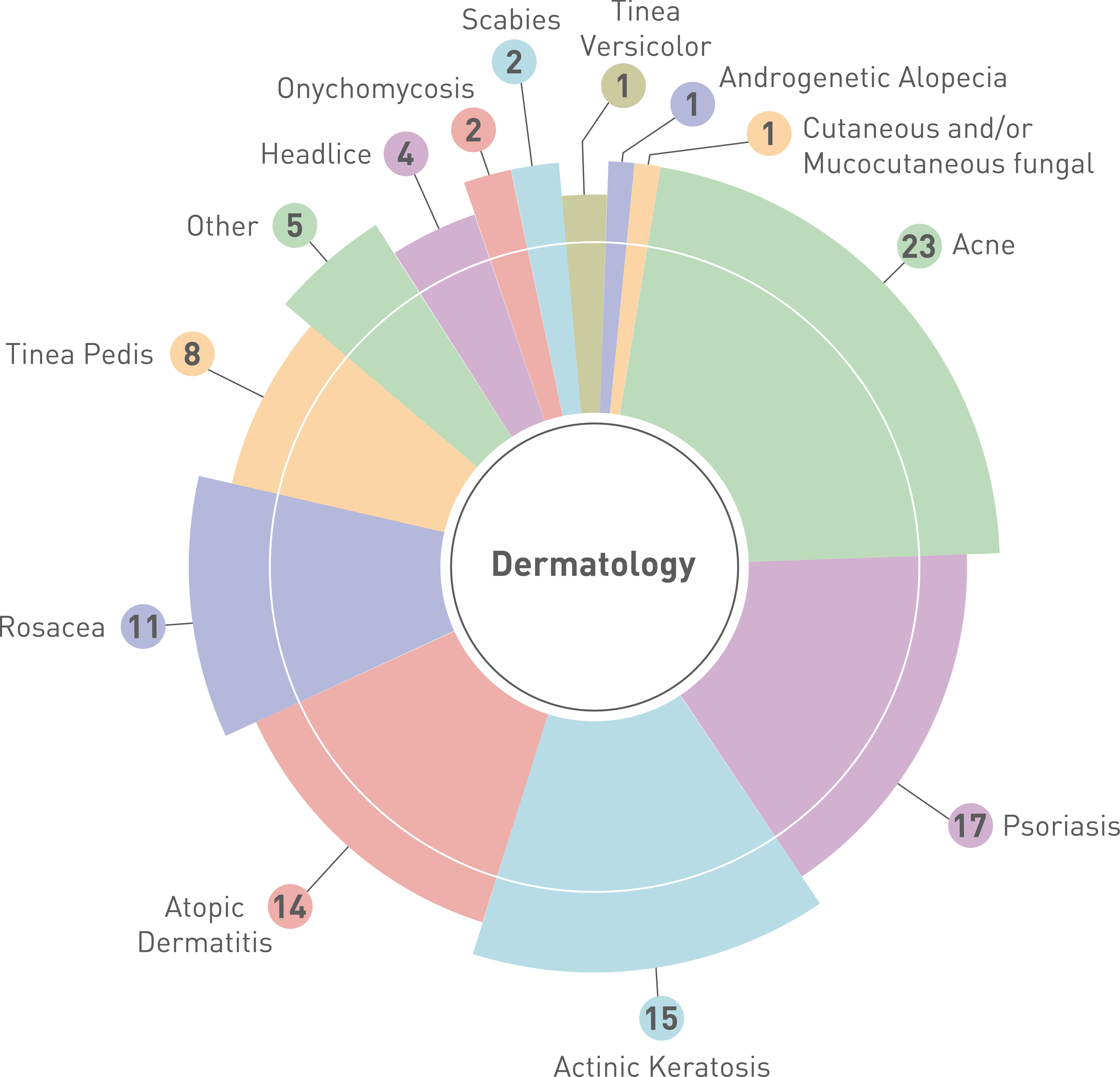 Dermatology Clinical Trials | Lambda | Novum | Top CRO