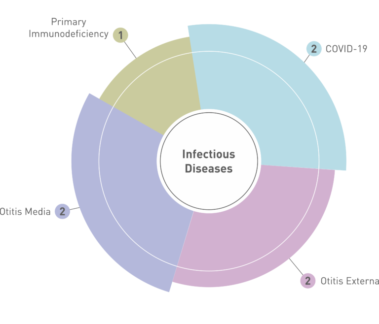 Infectious Diseases and Vaccines Clinical Trials | Top CRO