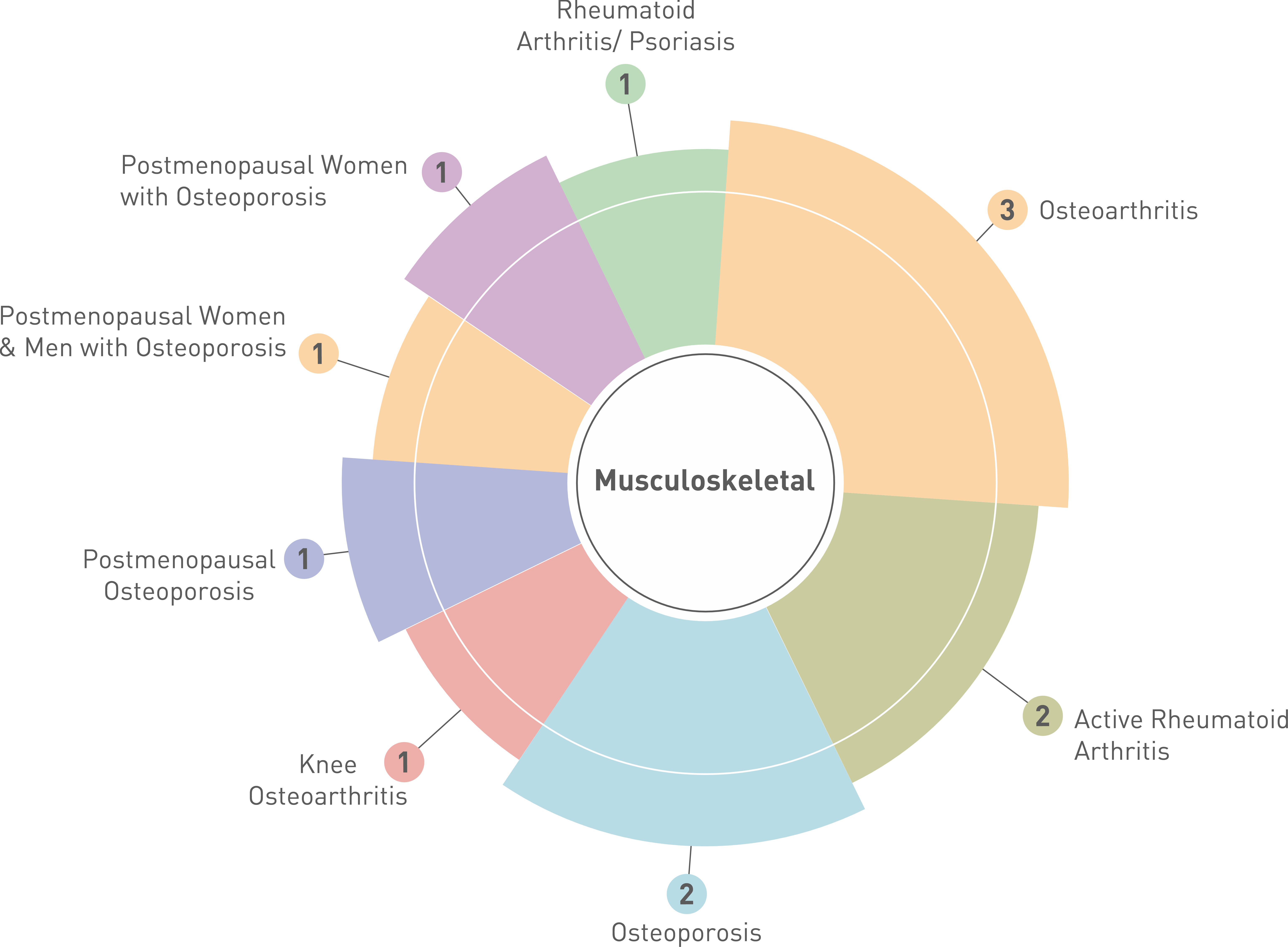 Musculoskeletal Clinical Trials | Ortho & Rheumatology CRO